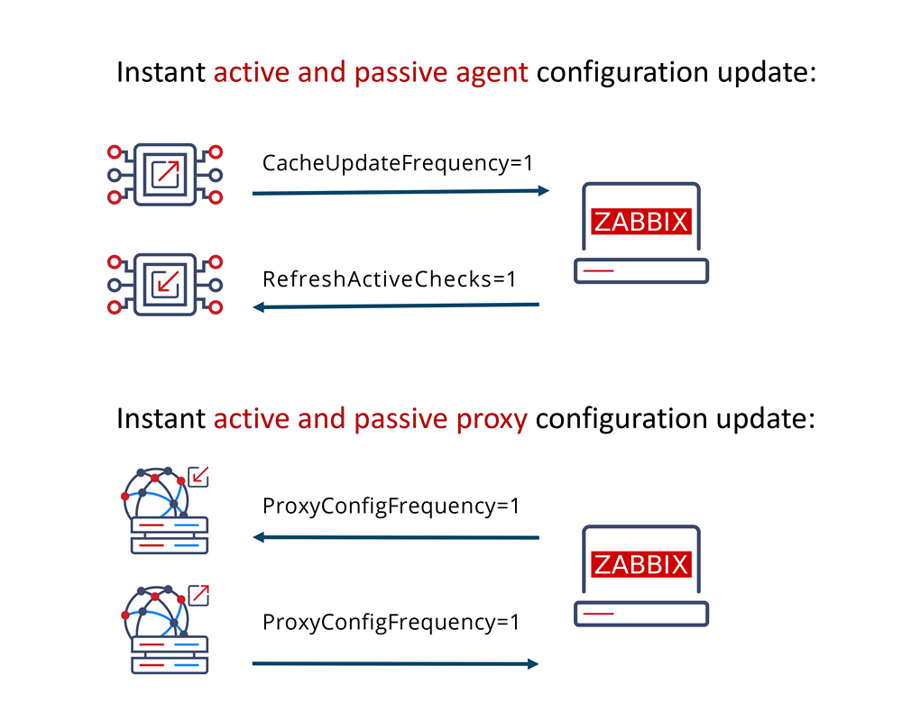 Zabbix 6.4 新功能